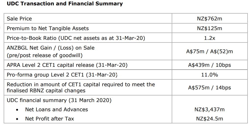 ANZ agrees to sell UDC Finance to Japan's Shinsei Bank for NZ$762 million | interest.co.nz